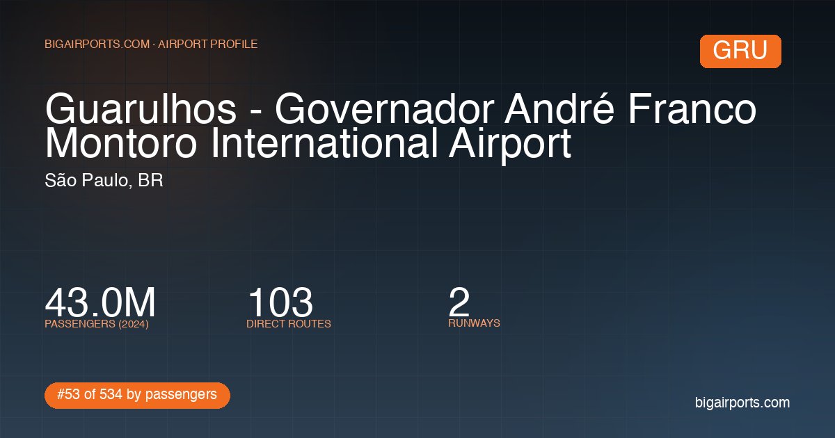 São Paulo GRU — S. America's #2 for Passengers | BigAirports